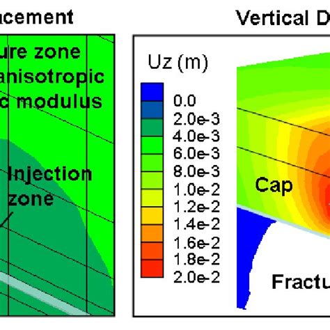 Forward Coupled Numerical Modelling Of Co 2 Injection With Pressure