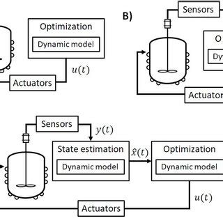 Control Configurations Considered In This Study A Open Loop Control Download Scientific