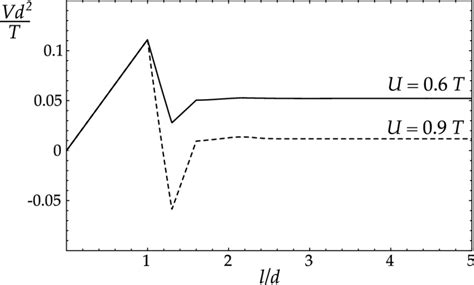 Rescaled Surface Interaction Potential V D 2 T Given By Equation