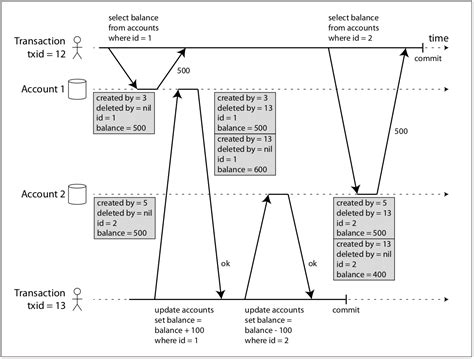 Designing Data Intensive Applications Ch7 Transactions Weak