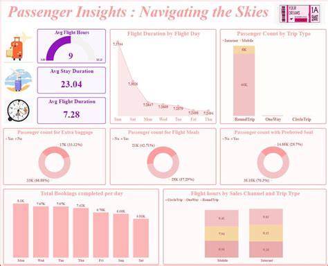 Sehajpreet Kaur On Linkedin Dataanalytics Datavisualization Powerbi