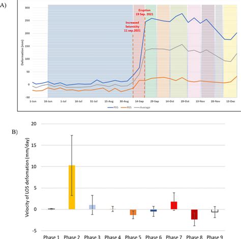 A Temporal Evolution Of The Pattern Of Deformation In Los Direction