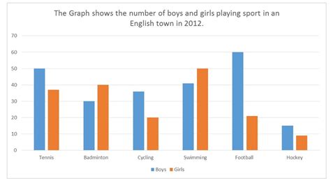 Ielts Bar Chart Sample Answer Ielts Writing Task 1