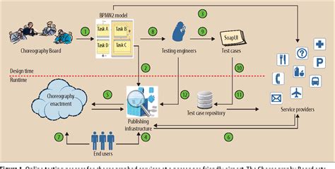 Figure 1 From An Extensible Framework For Online Testing Of