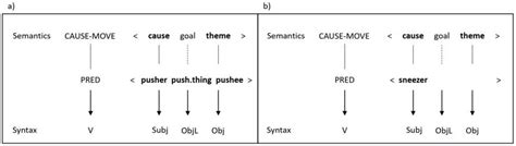 A Fusing Of The Caused Motion Construction And The Verb To Push B Download Scientific