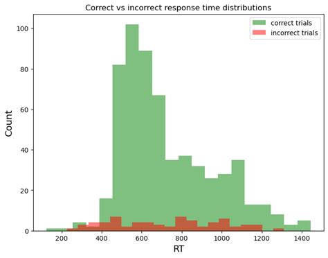 Plotting Behavorial Data Generated By Opensesame — Experimentation 1