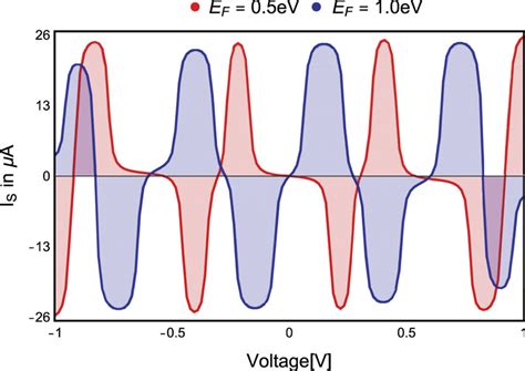 Superposition Of Net Pure Spin Currents I Ss With Bias Voltage V Under Download Scientific