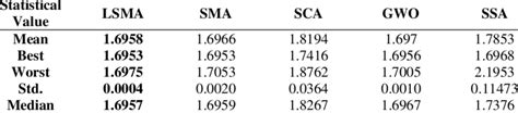 Experimental Findings For The Engineering Optimization Problem Download Scientific Diagram