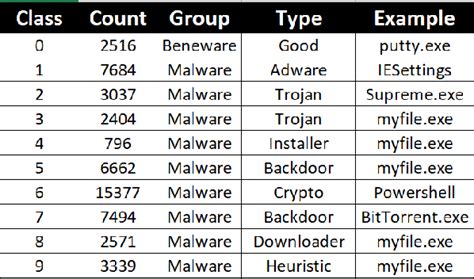 Class Distributions And Example Types For Malware And Beneware Pe File