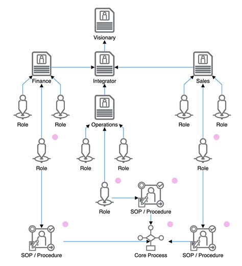 Accountability Chart Org Chart Software Org Graph Software