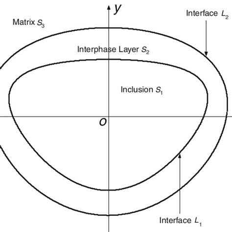 three phase composite with an inclusion of arbitrary shape download