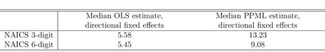 Table 1 From A Practical Approach To Estimating Sector Level Substitution Elasticities With Ppml