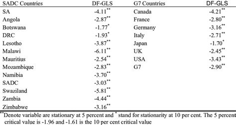 Df Gls Test For Unit Roots Download Table