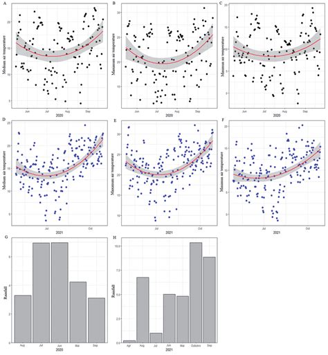 descriptive analysis of meteorological variables during the 2020 and