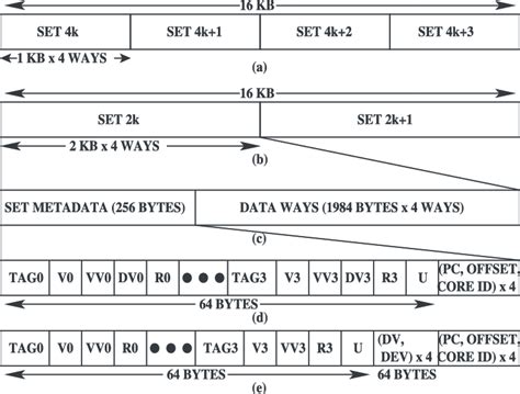 A DRAM Cache Row Layout When Using KB Sectors B DRAM Cache Row Download Scientific