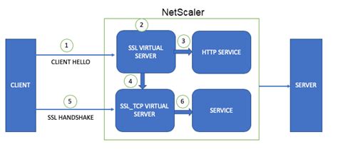 Ssl Handshake Understanding And Securing The Process Updated 2025