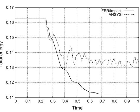 comparison between fer impact and ansys total energy j