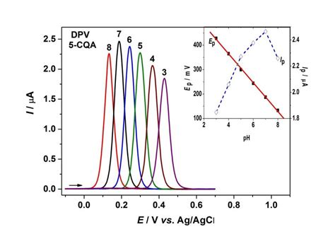dpvs of 5·10 5 mol l 1 solution of 5 cqa in 0 1 mol l 1 pbs of