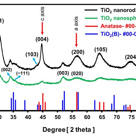 Xrd Patterns Of Synthesized Tio 2 Nrs And Semispherical Ncs Bragg