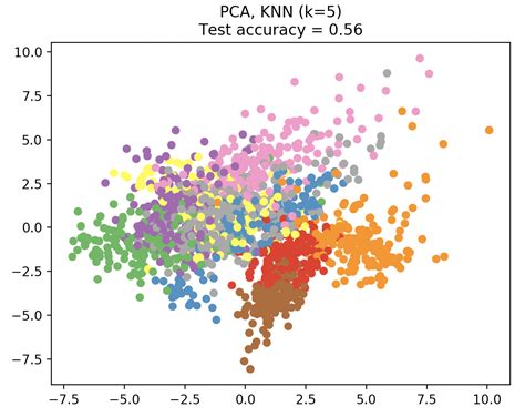 Principal Components Analysis — The Science Of Machine Learning And Ai
