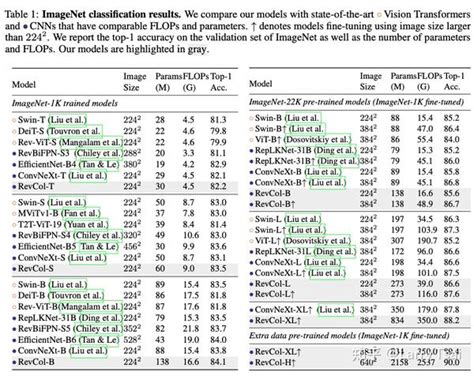 Iclr 2023 Revcol：reversible Column Networks Imagenet 90 Top 1 Acc，大模型架构设计新范式 知乎