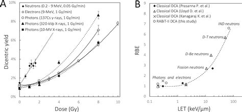Validation Of A High Throughput Dicentric Chromosome Assay Using