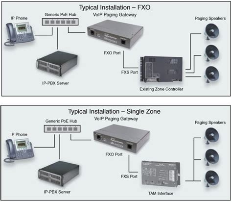 Designing And Implementing An Ip Paging System Legacy Paging Systems 3 Of 4 Voip Insider