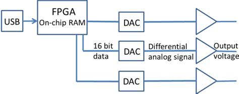 Figure 2 From Arbitrary Waveform Generator For Quantum Information