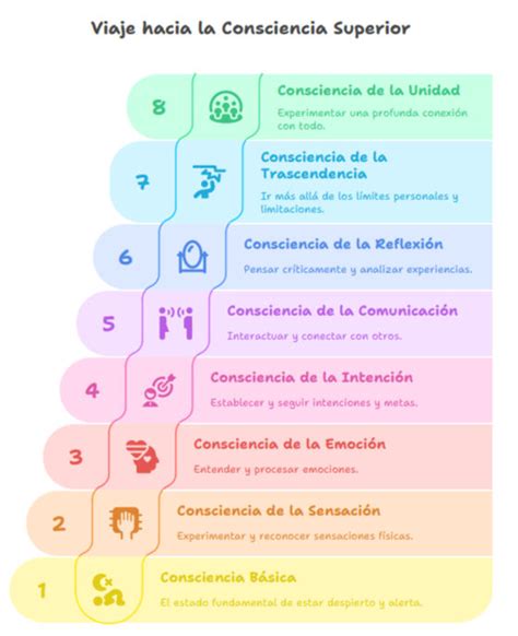 Los 8 Niveles De Consciencia Según Timothy Leary