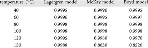 Correlation Coefficients Of Kinetic Models Download Scientific Diagram