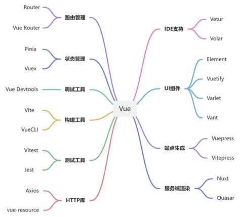 Vue官方生态整理 知乎