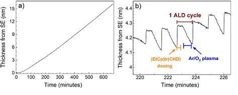 Figure 1 From Plasma Assisted Atomic Layer Deposition Of Iro2 For Neuroelectronics Semantic