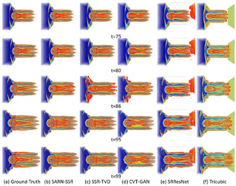 Self‐attention Residual Network‐based Spatial Super‐resolution Synthesis For Time‐varying