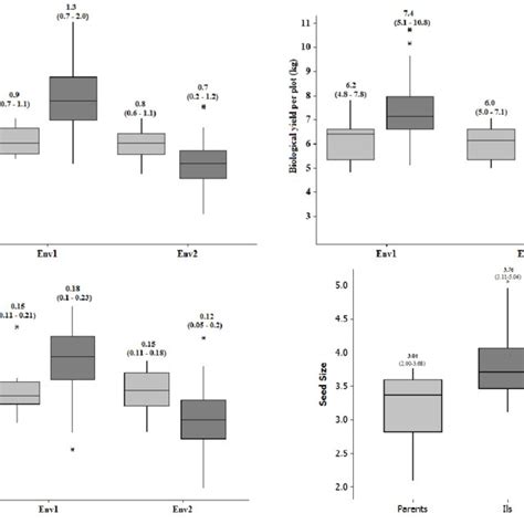Box Plots Showing Phenotypic Variation For Indicated Traits In The