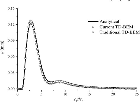 Figure 1 From A Direct Method For Solving Singular Integrals In Three Dimensional Time Domain