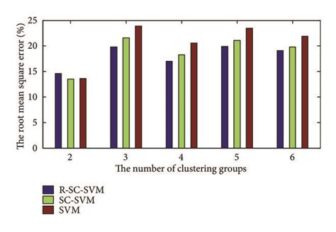 The Root Mean Square Error Of Three Predicting Methods Download
