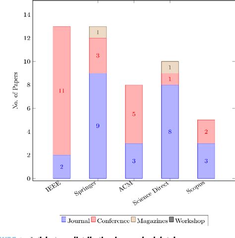 Figure 1 From Spatio Temporal Crime Hotspot Detection And Prediction A Systematic Literature