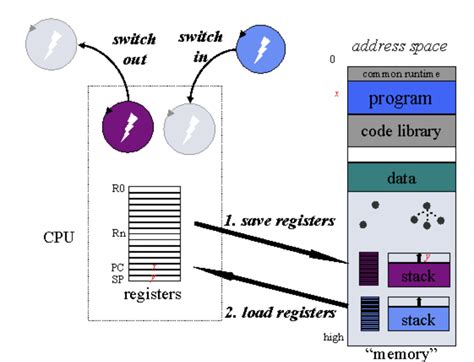 线程上下文切换 常量笔记
