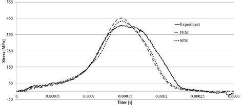 Impulse Shape Comparison Experimental And Numerical Download