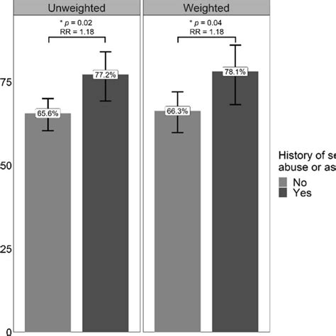 Comparison Of Weighted And Unweighted Proportions Of Participants That