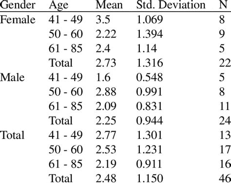 Two Way ANOVA Effects Of Gender And Age On Q Download Scientific Diagram