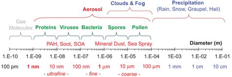5 Size Range Of Atmospheric Aerosols And Hydrometeors Extracted From
