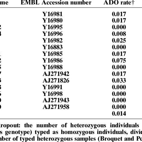 Genotyping Error Rate Estimated From Repeated Pcr Of 30 Cacao Download Table