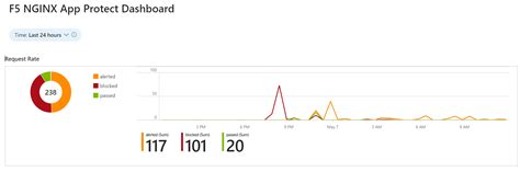 github astacalaaf nginx app protect waf sentinel dashboards
