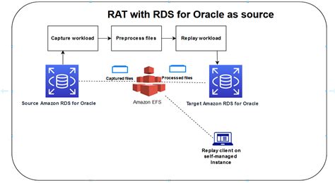 Use Oracle Real Application Testing Features With Amazon Rds For Oracle