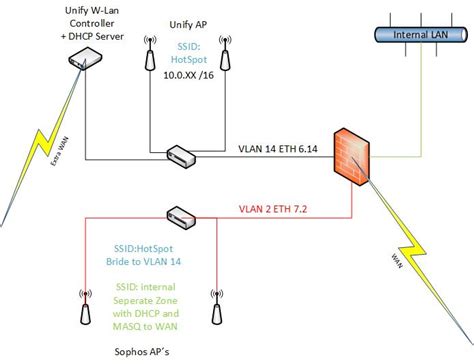 Wlan Bride To Vlan German Forum Utm Firewall Sophos Community Connect Learn And Stay