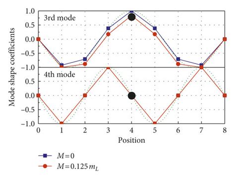 mode shape variations of the simplified model with 1 additional