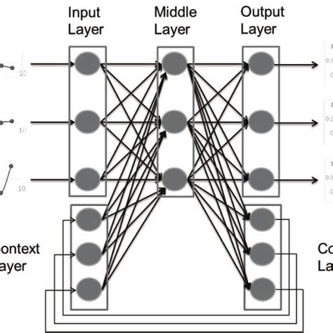 Configuration Of A Rnn Download Scientific Diagram