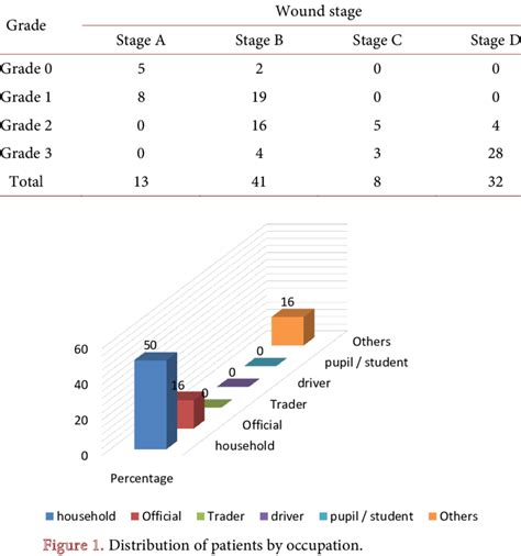 Distribution Of Patients By Texas Classification Download Scientific