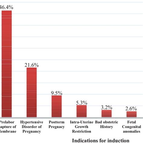 Indications For Induction Of Labor Among Women Who Underwent Labor Download Scientific Diagram